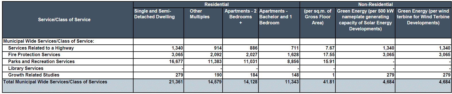 Development Charges | Municipality of Trent Hills