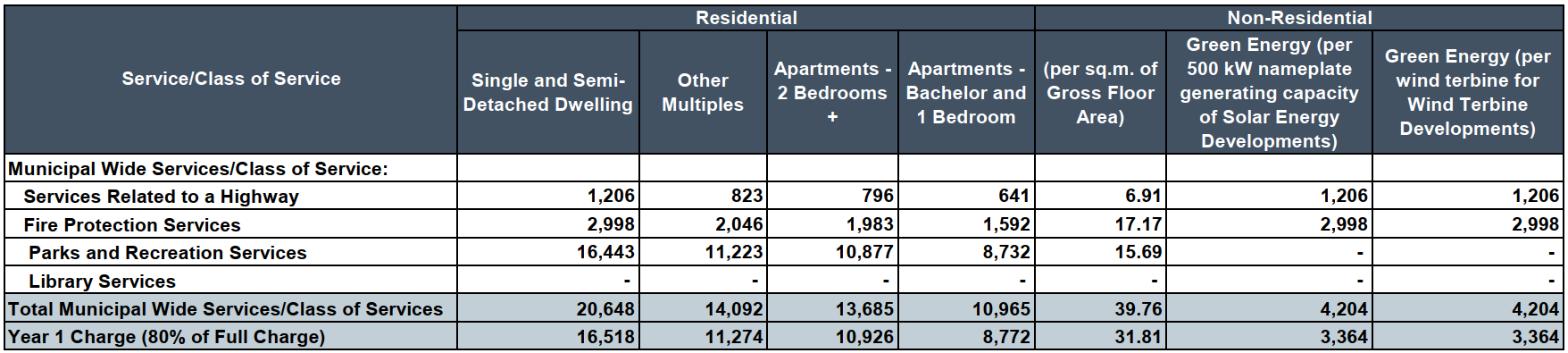Development Charges | Municipality of Trent Hills