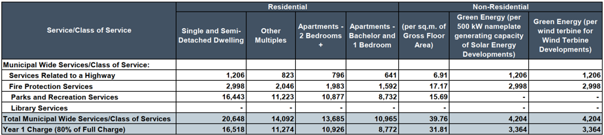 Development Charges | Municipality of Trent Hills